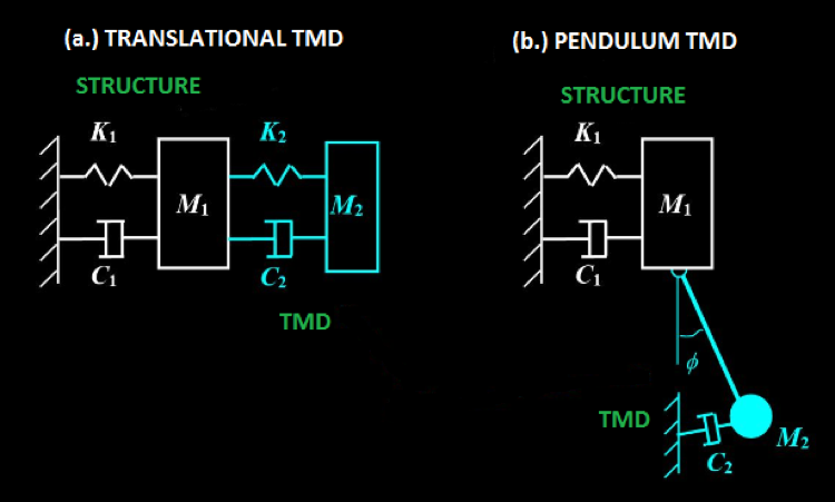 The Mechanism and Applications of a Tuned Mass Damper | BSBG