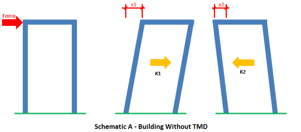 The Mechanism and Applications of a Tuned Mass Damper | BSBG