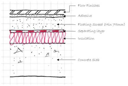 A BSBG Guide to Floor Screeds | BSBG | Brewer Smith Brewer Group