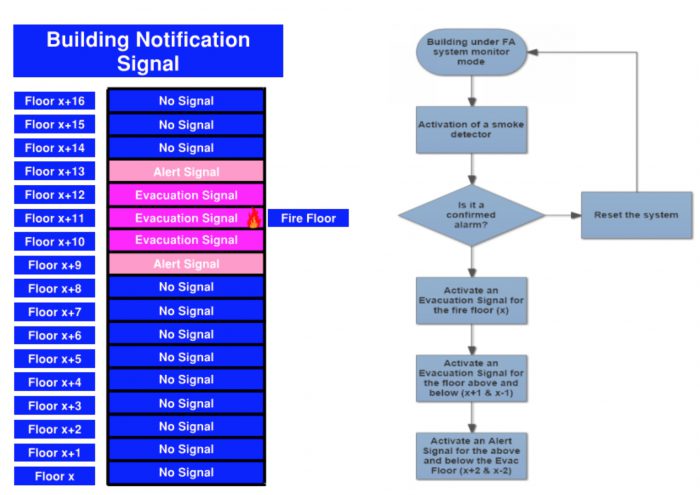 Fire Safety Masterclass | Chapter Three - Super high-rise buildings ...
